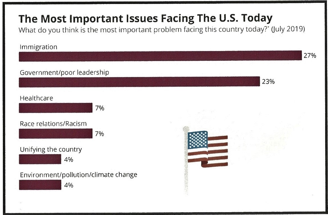 Here’s A Graph Showing The Most Important Issues Facing Americans Today ...